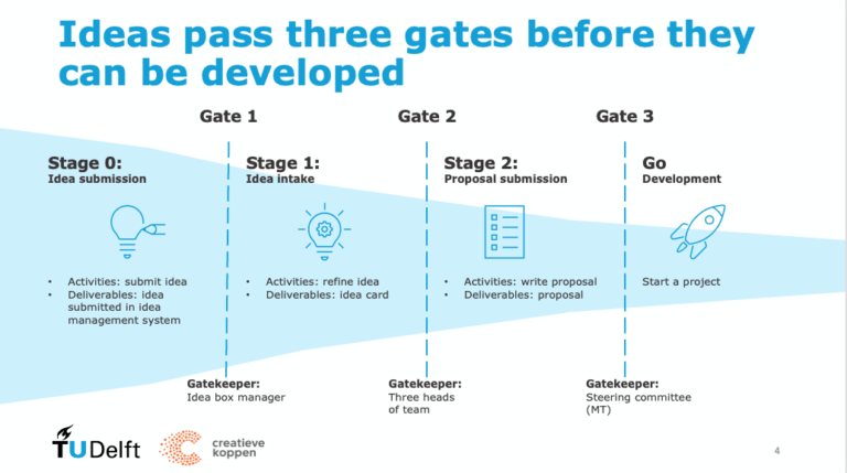 04. Innovation Funnel - Digital Services Programme